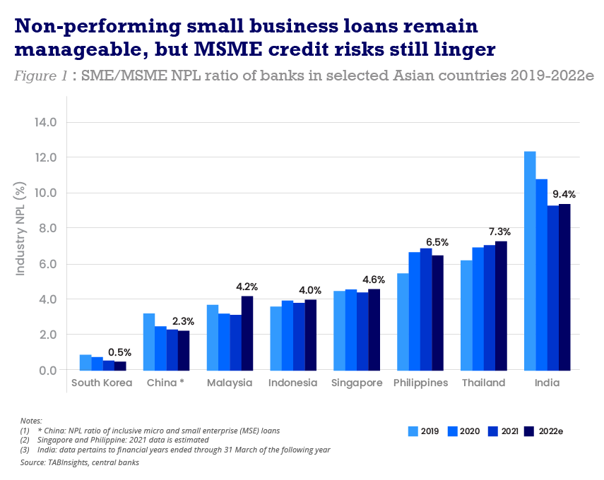 MSME NPLs remain key concern despite being broadly stable